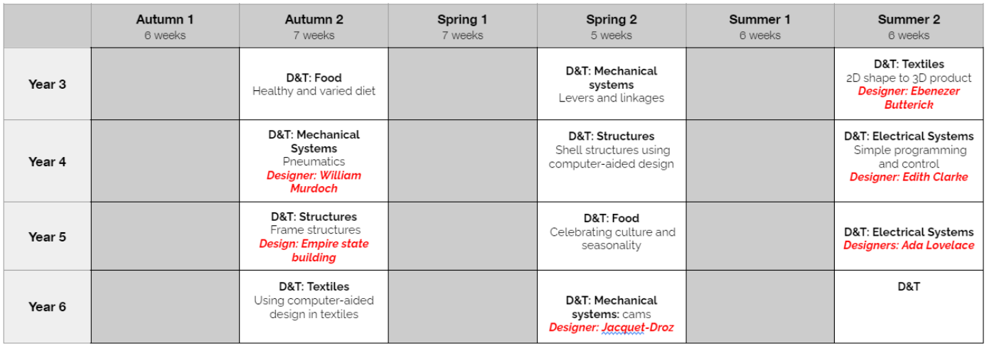Design Technology | Humberstone Junior Academy